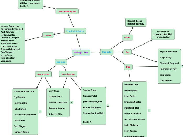 Biology Class - Mind Map